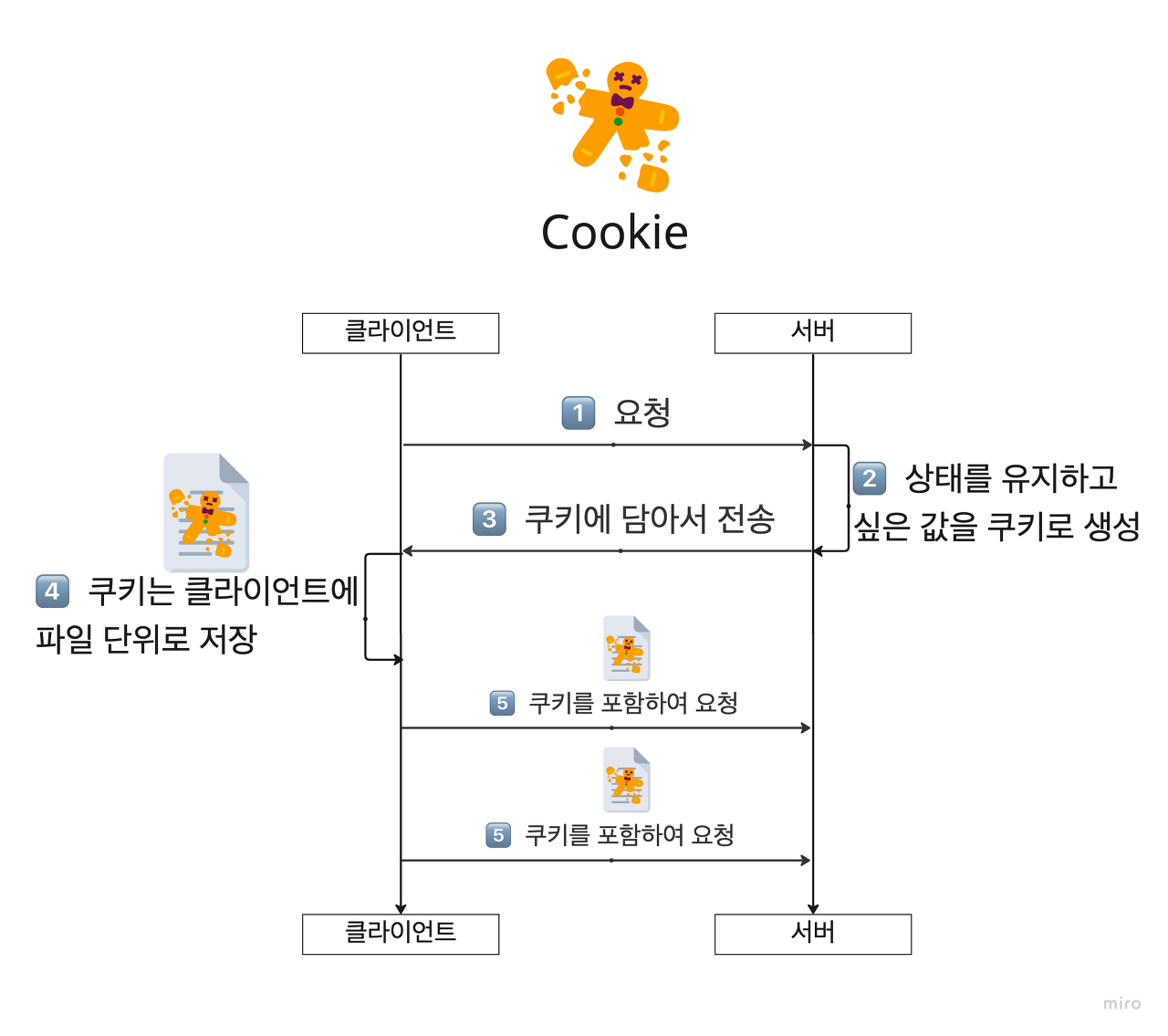 자료구조 Cookie, Session | Narvis2