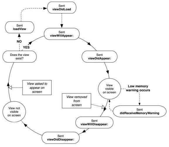iOS Swfit UIKit ViewController Lifecycle | Narvis2 iOS Swfit UIKit ViewController Lifecycle | Narvis2